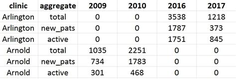 Sql Multiple Aggregates Pivot Table Stack Overflow