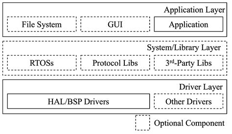 Iot Firmware Emulation And Its Security Application In Fuzzing A