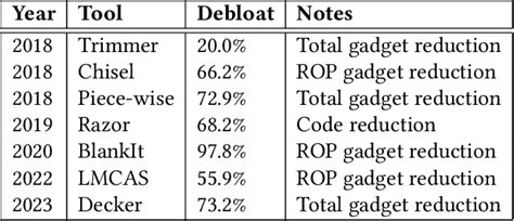 Table 1 From Combined Static Analysis And Machine Learning Prediction For Application Debloating