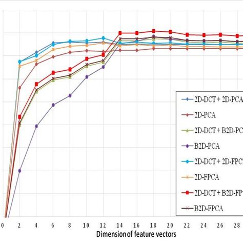 Classification Performance Of Various Approaches With Varying Dimension Download Scientific