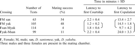 Different Parameters Recorded During 45 Minutes For Intraspecific And