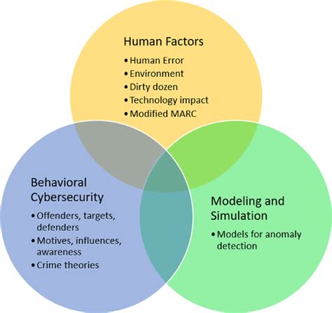 Venn Diagram For The Interdisciplinary Framework Based On Caulkins 2017 Download Scientific