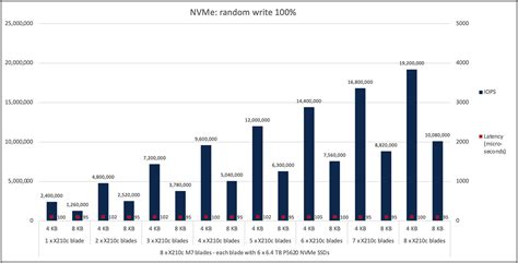 Cisco Ucs X210c M7 Compute Node Disk Io Characterization White Paper