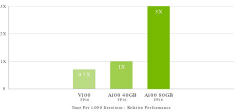 Hpcc News The Most Powerful Gpu Nvidia A100 Is Available Now Um E Bulletin Board