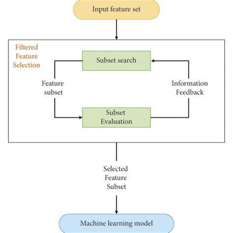 Filter Feature Selection Process Download Scientific Diagram