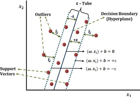 Support Vector Machine For Regression Svr Download Scientific Diagram