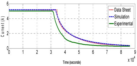 Experimentally Validated Coulomb Counting Method For Battery State Of