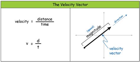 What Is A Velocity Vector At Vectorified Com Collection Of What Is A Velocity Vector Free For