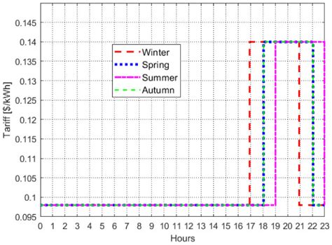 Sustainability Free Full Text Multi Criteria Energy Management With Preference Induced Load