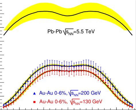 Pseudo Rapidity Density Of Charged Particles Produced In Au Au 0 6 Download Scientific Diagram