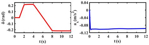 Ms On Co Estimation And Validation Of Vehicle Driving States By A Ukf Based Approach
