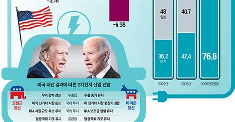 트럼프 취임 첫날 전기차 명령 폐기배터리 흔드는 미국 대선 리스크