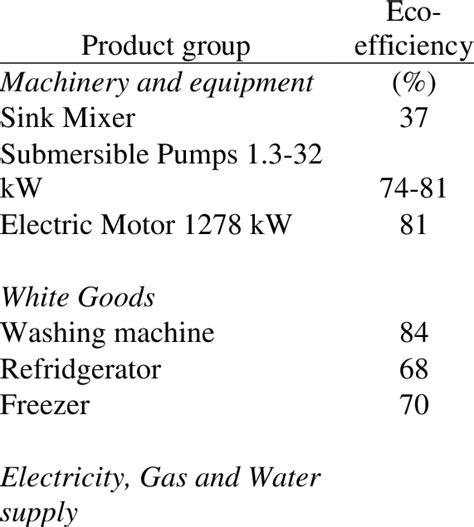 Examples Of Eco Efficiency Related To Different Products Download Table Examples Of Eco Efficiency Related To Different Products Download Table