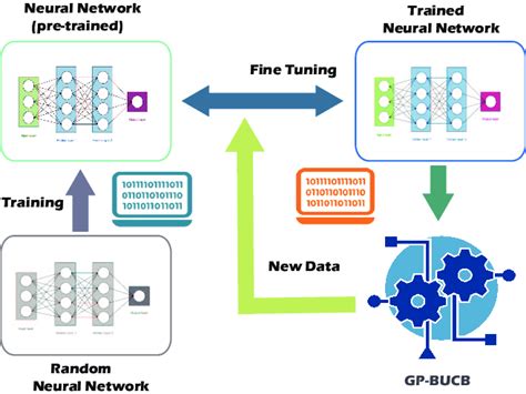 Gaussian Process Batch Upper Confidence Bound Based Transfer Learning Download Scientific