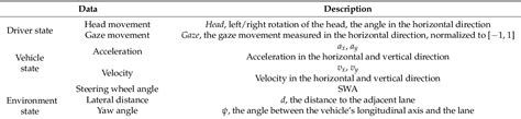 Table 1 From A Predictive Model Of A Drivers Target Trajectory Based On Estimated Driving