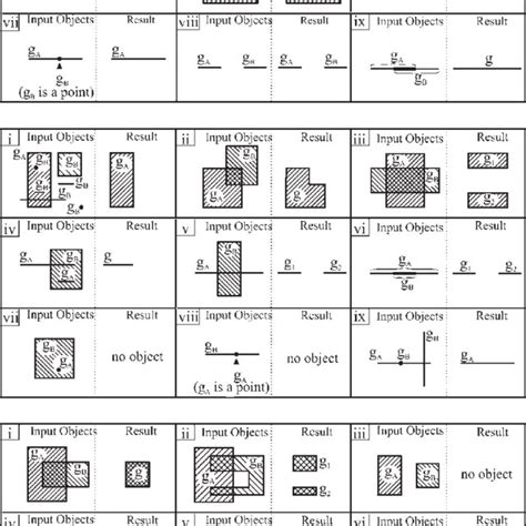 Examples Of A Spatial Union B Spatial Difference And C Spatial Download Scientific
