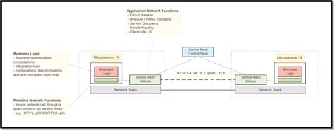 Servicemesh Uses In Kubernetes Clusters With Microservices By Greenietechblogs Medium