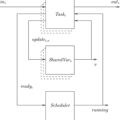 overview of the quartz real time multi tasking development procedure