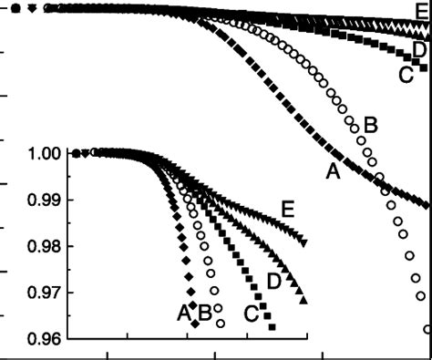 Plots Of Mean Squared Displacements R 2 T In Units Of Particle Download Scientific Diagram