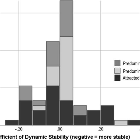 Stacked Histogram Of Coefficients Of Dynamic Stability In Daily Stacked Histogram Of Coefficients Of Dynamic Stability In Daily
