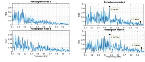 Fft Analysis Of The Temporal Coefficient Of The Modes 4 And 5 In The