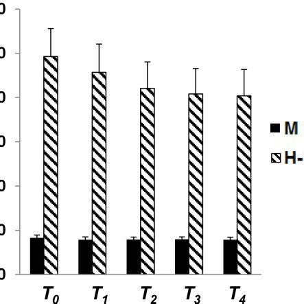 Group Averaged H Reflex And M Wave Amplitude With Standard Error Download Scientific Diagram
