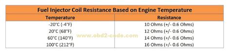 P0201 P0202 P0203 P0204 P0205 P0206 Fuel Injector Circuit Obd2 Code