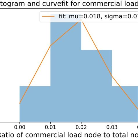 Commercial Node Ratio Distribution Download Scientific Diagram