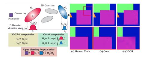 Volumetrically Consistent 3d Gaussian Rasterization