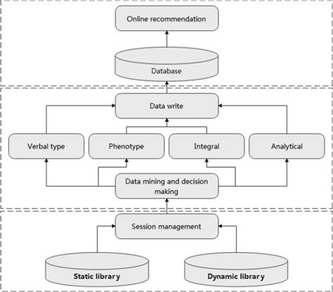 distributed storage system based on data classification download