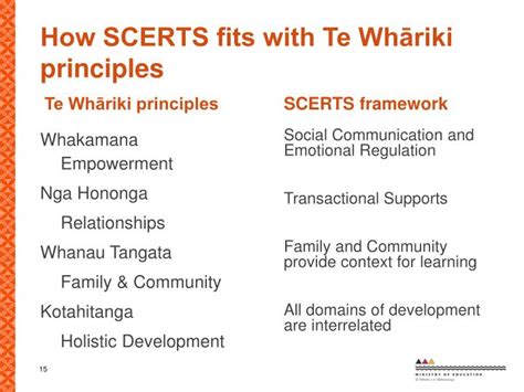 Ppt Introducing The Scerts Framework Powerpoint Presentation Id 5499651