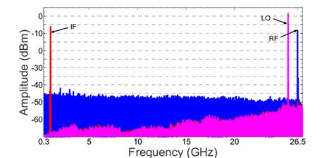 Spectrums Of The Input If Signal And The Lo The Spectrum Of The