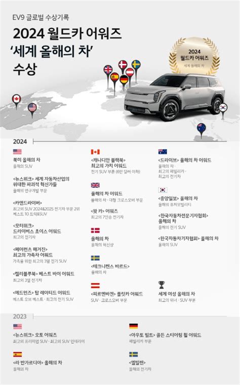 기아 EV 세계 올해의 차 WCOTY 선정 현대 아이오닉 N 세계 올해의 고성능차 선정 자동차 에펨코리아