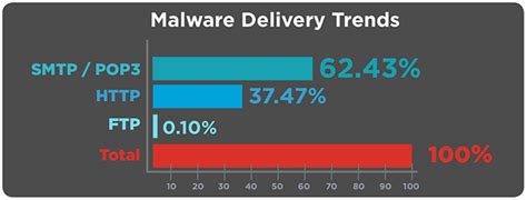 script based attacks and overall malware on the rise help net security