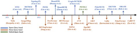 史上最全 Bev感知算法综述（基于图像 Lidar 多模态数据的3d检测与分割任务） 阿里云开发者社区