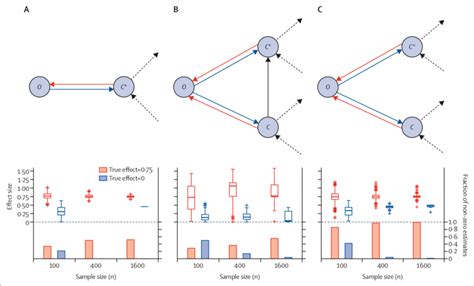 Lower Bound Of The Causal Effect Of On Causal Effect Estimated By Download Scientific Diagram