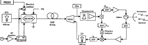 Figure 1 From Simultaneous Baseband And Rf Modulations Scheme In Gbit S Millimetre Wave Wireless