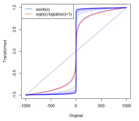 How Should I Transform Non Negative Data Including Zeros Cross Validated