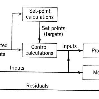 Overview Of A Batch Control System Download Scientific Diagram
