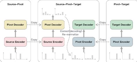 Figure 1 From End To End Training And Decoding For Pivot Based Cascaded