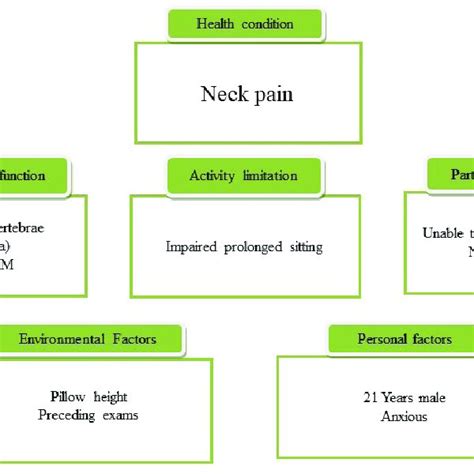 Description Of International Classification Of Functioning And Download Scientific Diagram