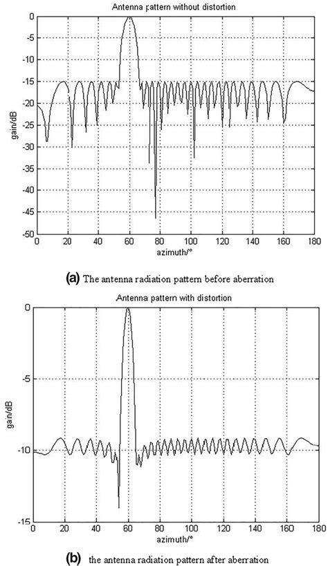 The Antenna Radiation Pattern Before And After Aberration Download