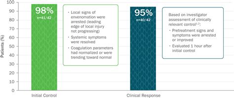 Efficacy Of Crofab Antivenom