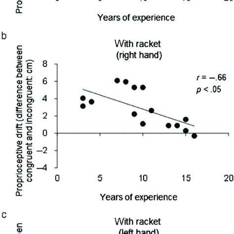Correlation Between The Years Of Experience And The Proprioceptive Download Scientific Diagram