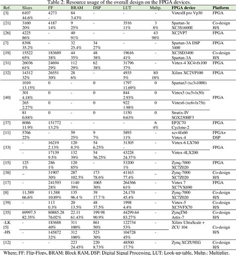 Table 2 From Fpga Soc Based Object Tracking Algorithms A Literature
