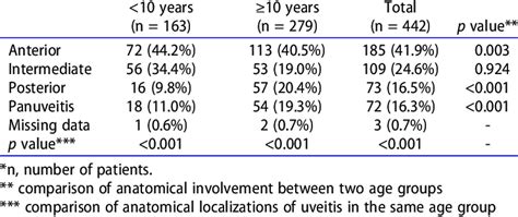 Anatomic Classification Of Uveitis According To The Two Age Groups