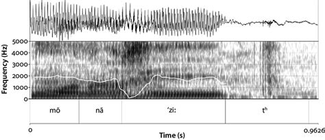 Spectrogram Fundamental Frequency F 0 And Phonetic Transcription Of