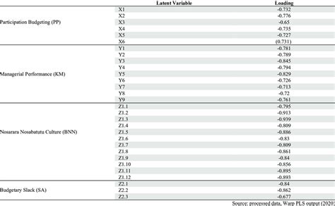 the summary of factor loading continued download scientific diagram