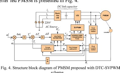 Figure 4 From Investigation Of Performance Parameters Of Pmsm Drives Using Dtc Svpwm Technique