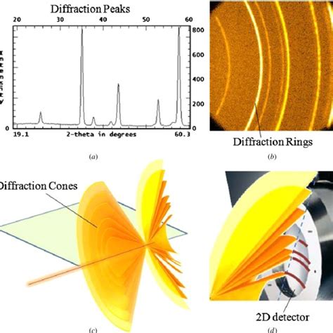 Pdf Three Dimensional X Ray Diffraction Detection And Visualization